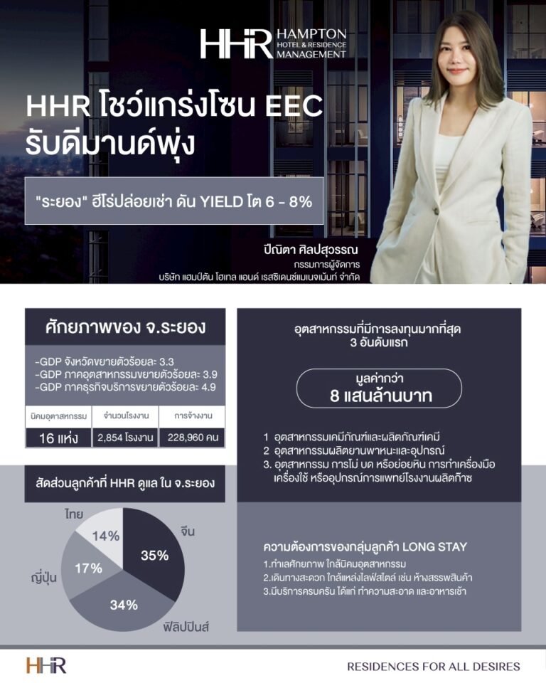 HHR ชี้ “ระยอง” คือฮีโร่! ดัน Yield อสังหาฯ EEC พุ่ง 6-8% เตรียมอัดพอร์ต 1,800 ห้อง รับดีมานด์ ...
